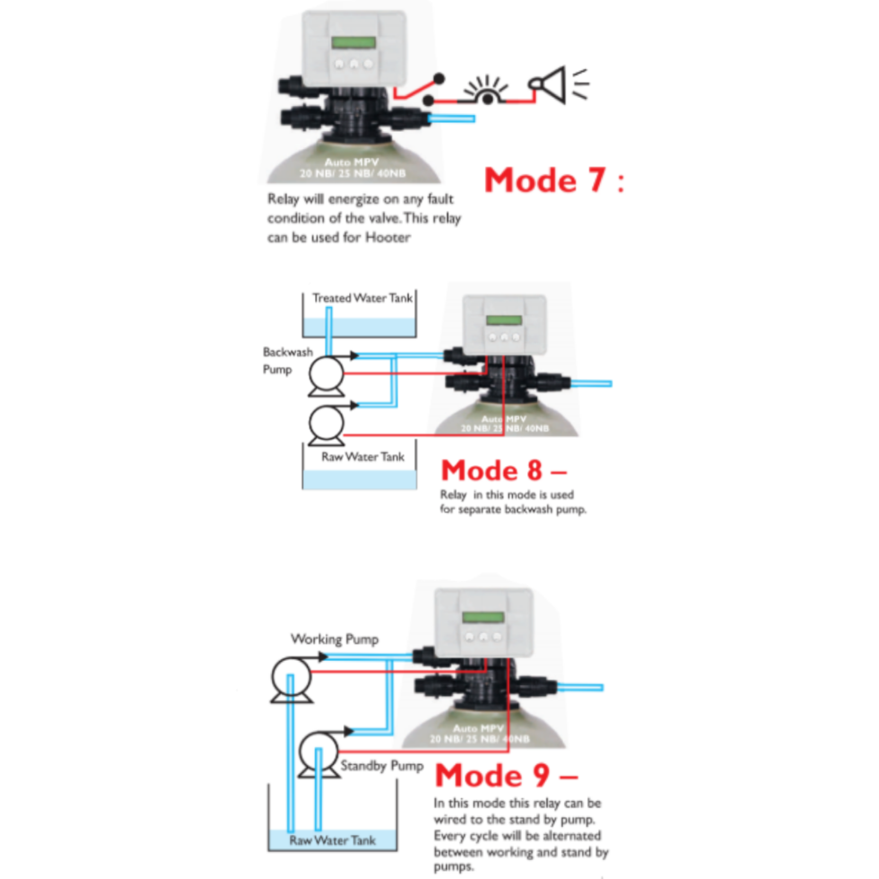 Automatic Multi-Port Valves – Initiative