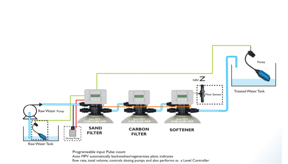 Automatic Multi-Port Valves – Initiative