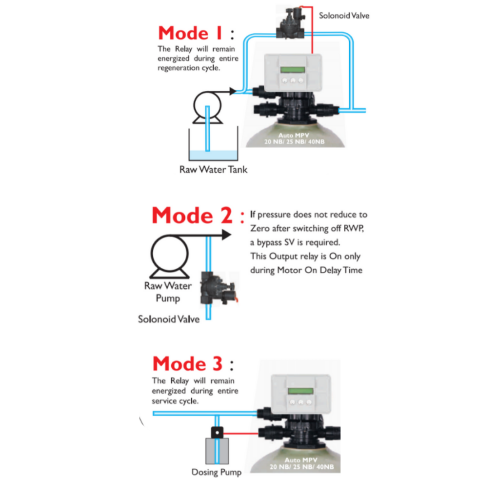 Automatic Multi-Port Valves – Initiative